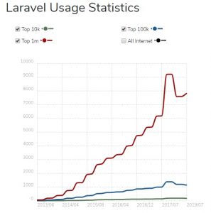 A Detailed Insight into Laravel Framework Ecosystem