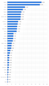 Popular JavaScript Frameworks for Web Development