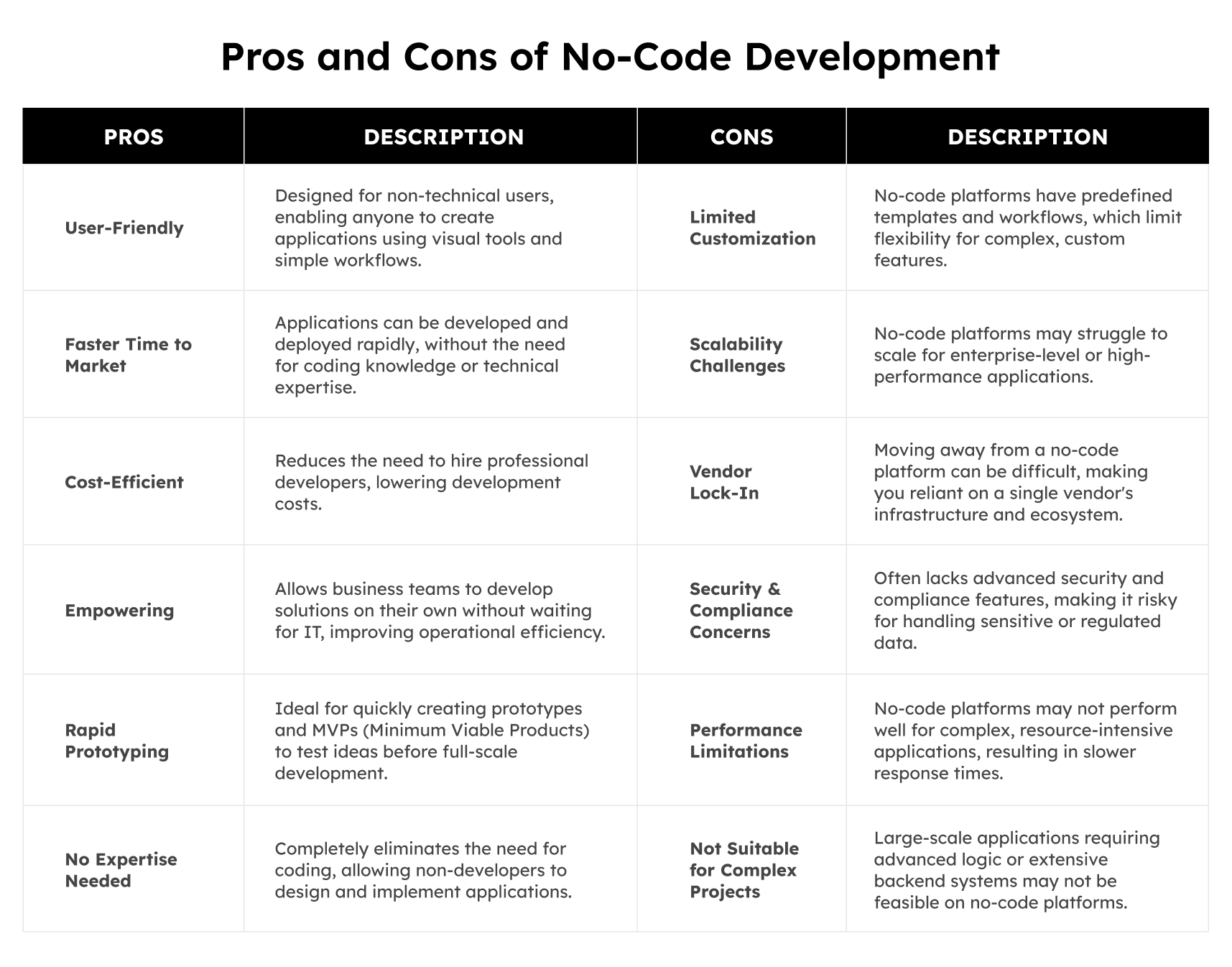 Key Differences Between Low-Code and No-Code Platforms