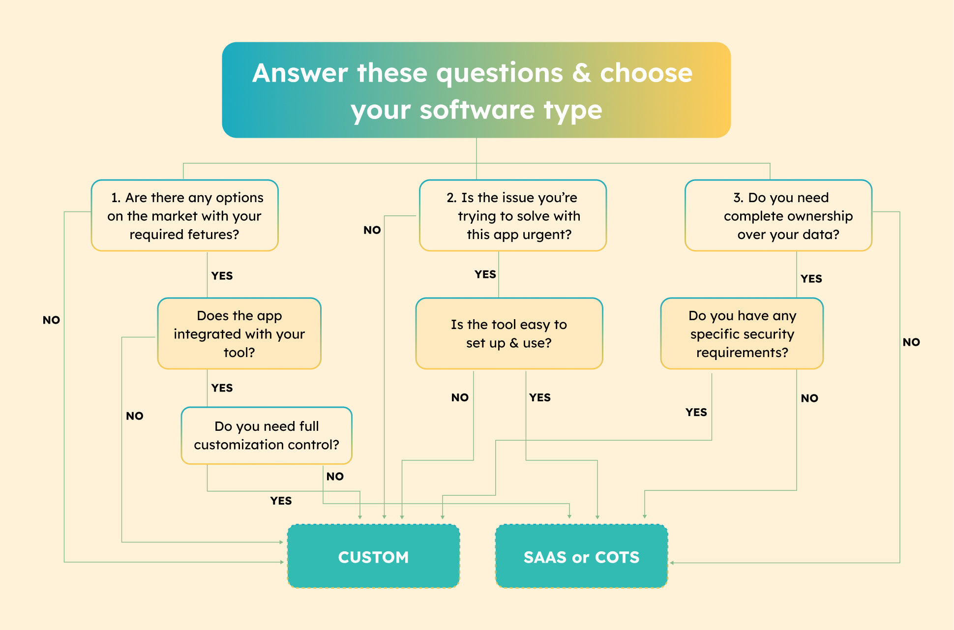 Custom Software vs. SaaS: Which is the Right Choice?
